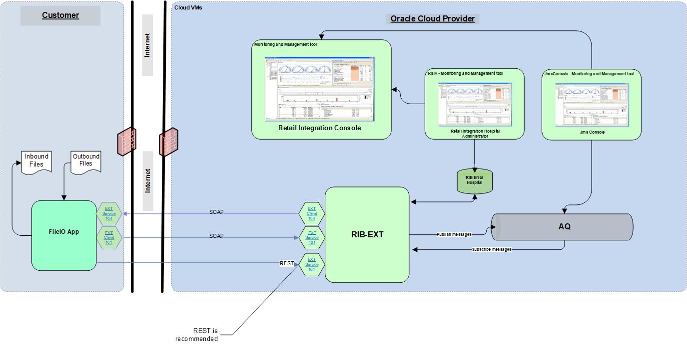 RICS Index Page - Enterprise Integration Guide